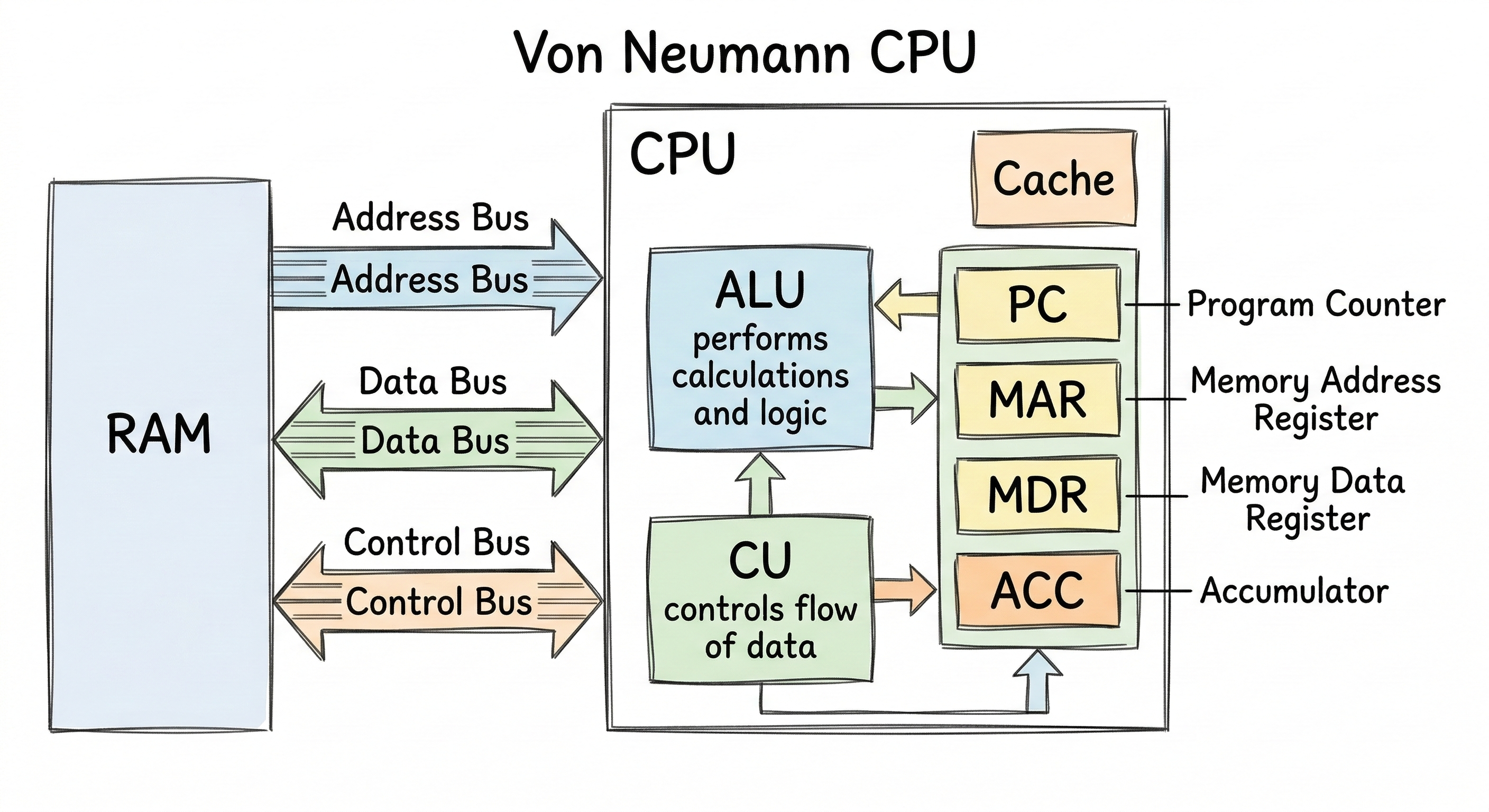 Common CPU components and their function | 1.1 Systems Architecture ...