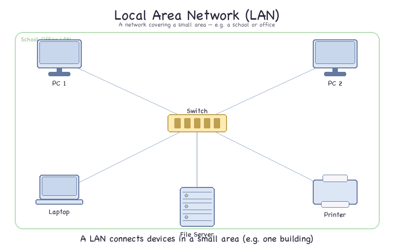 Types of networks (LAN and WAN) | 1.3 Computer Networks, Connections ...